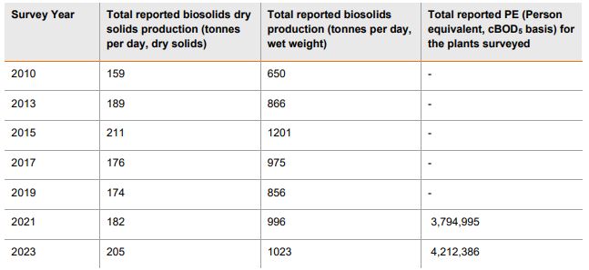 Biosolids production in New Zealand - Biosolids